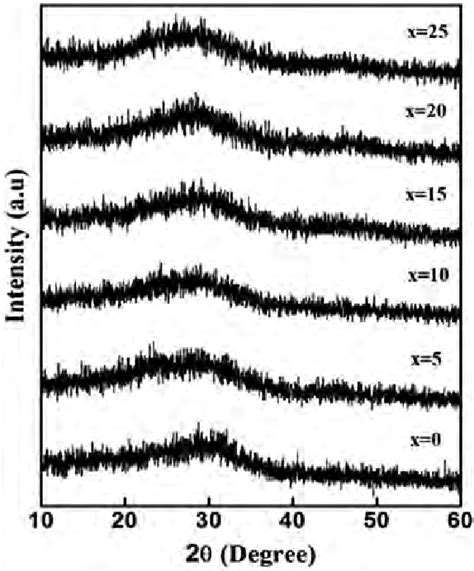 X Ray Difraction Patterns For As Prepared In X Sb 30−x Se 70 0 ≤ X ≤ Download Scientific