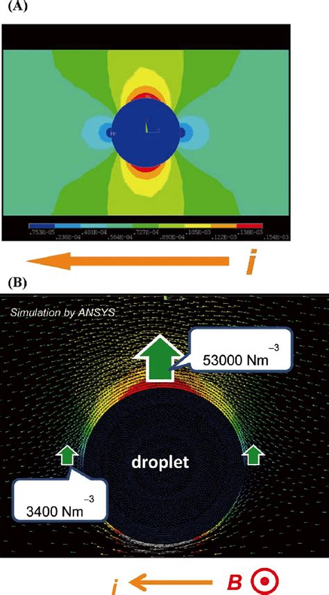Simulation Of The Electric Current Density Around A Dodecane Droplet By Download Scientific