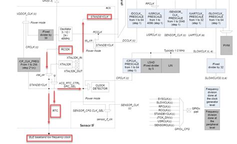 KB RSL15 32kHz RC Used For BLE Low Power Sleep Applications
