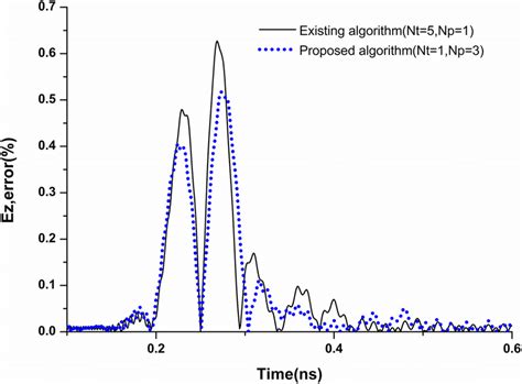 errors obtained by ez at point p1 of the existing algorithm [11] and