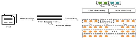 논문 리뷰 SWE SubWord Enriched and Significant Word Emphasized Framework for Hate Speech Detection