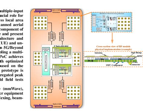 Mmwave Distributed Phased Arrays Architecture In Next Generation Mobile
