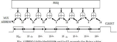 Figure 5 From Digital To Frequency Converting Flying Adder Architecture For Fractional Frequency