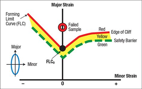 Forming Limit Curves Becoming More Important Metalforming Magazine Article