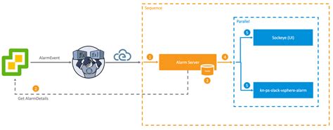 How To Modernize Your Vsphere Alarm Actions Using The Vmware Event