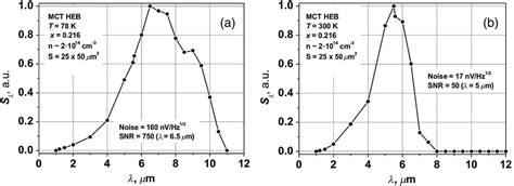 Responsivity Spectra Of Mct Detector In The Ir Region A T ¼ 78 K And Download Scientific