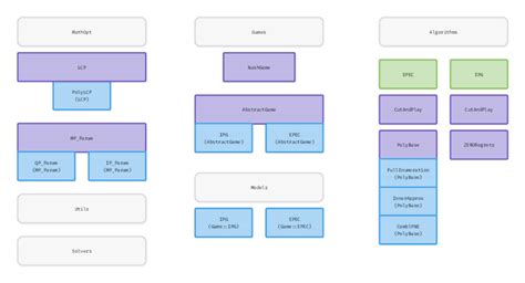 A Schematic View Of ZERO S Modules 10000 Lines Of Code 50 Files 40