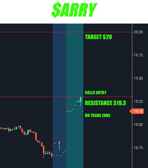 Arry Dltr Jnj Spy Thetradewar Llc