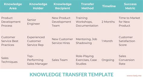 How To Craft A Winning Knowledge Transfer Plan Risely