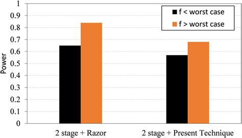 Timing Error Detection And Correction For Power Efficiency An Aggressive Scaling Approach