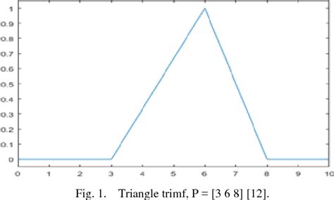 Figure 1 From Fuzzy Logic Based Approach For Voip Quality Maintaining Semantic Scholar