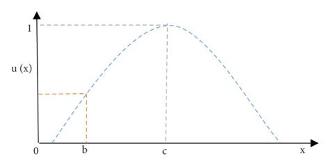 The Gaussian Fuzzy Membership Function Download Scientific Diagram