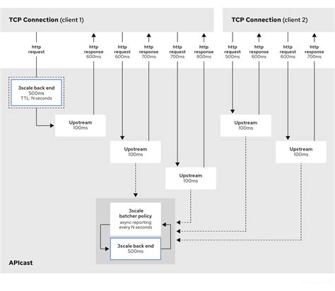 Chapter Configuring Apicast For Better Performance Administering The Api Gateway Red Hat