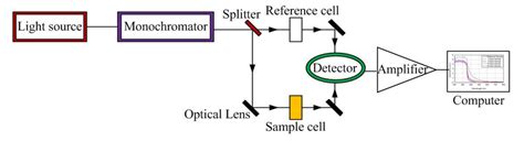 A Schematic Diagram Of A Single Beam Uv Visible Spectrometer Hot Sex Picture