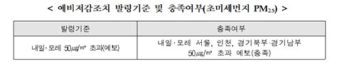 수도권 미세먼지 예비저감조치 시행 데일리팝