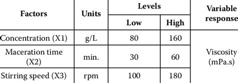 Experimental Design Applied In The Extraction Of The Mucilage