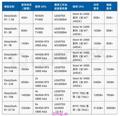 Deepseek 本地部署之硬件配置推荐 知乎