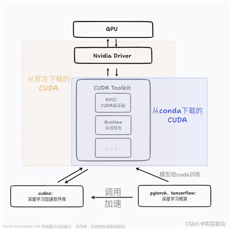 一张图了解gpu、cuda、cuda Toolkit和pytorch的关系 Toy博客