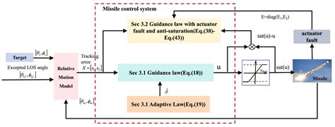 International Journal Of Adaptive Control And Signal Processing Wiley Online Library