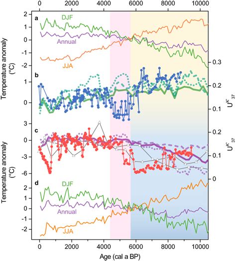 Pollen Based Holocene Seasonal Temperature Records In Asia Compared