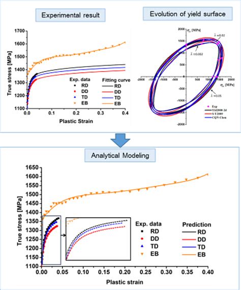 Anisotropic Hardening Of Ms1180 Steel Plate Experimental And Analytical Modeling Tang 2024