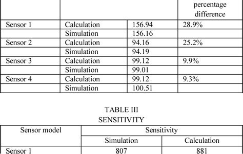 Table Iii From Design And Simulation Of A Mems Capacitive Bending Strain Sensor Using Dielectric