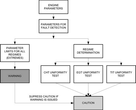 Method For Fault Detection Download Scientific Diagram