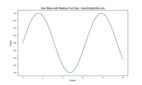 Matplotlib中如何设置刻度标签字体大小:全面指南极客教程 Matplotlib中如何设置刻度标签字体大小:全面指南极客教程