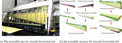 Part Of The Assembly Process Of Aircraft Horizontal Tail Download Scientific Diagram