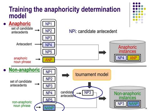Ppt Exploiting Syntactic Patterns As Clues In Zero Anaphora