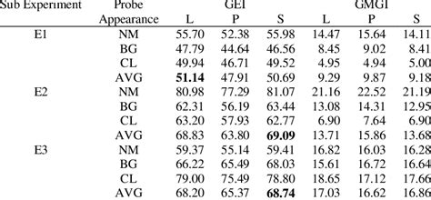 Performance On Cross View Gait Recognition Download Scientific Diagram