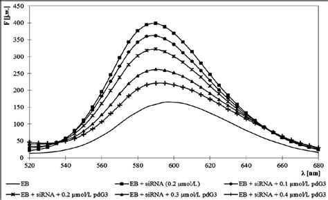 Fluorescence Spectrum Of Ethidium Bromide In The Presence Of Sirna And