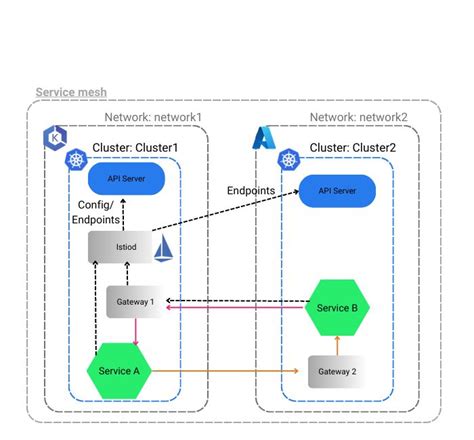 Imesh On Linkedin Istio Kubernetes Multicloud Microservices