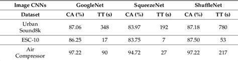Figure 1 From Comparison Of Pre Trained Cnns For Audio Classification Using Transfer Learning