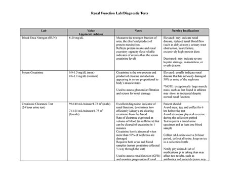 Renal Lab Diagnostics Lab Value Lippincott Advisor Notes Nursing
