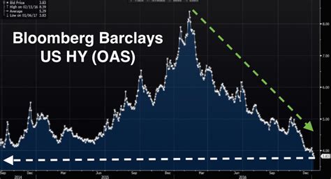 3 Incredible Charts Prove High Yield Is Priced To Perfection NYSEARCA HYG Seeking Alpha