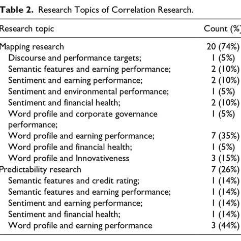 Research Topics Of Correlation Research Download Scientific Diagram