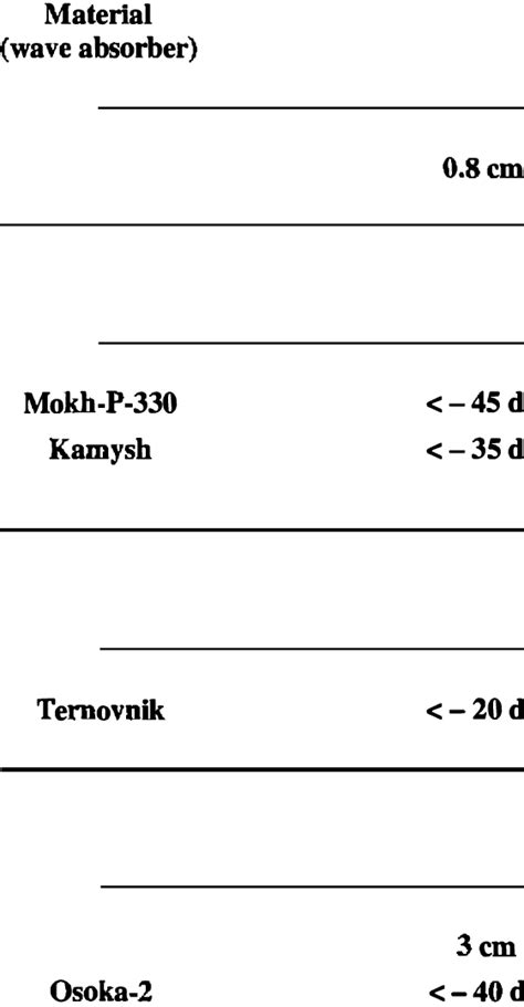 Reflection Coefficient Db At Corresponding Wavelength Download