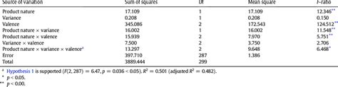 Anova Results With Purchase Intention As The Dependent Variable