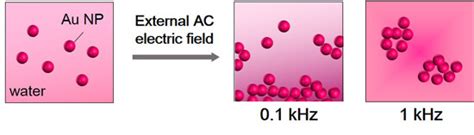 Controlling Plasmonic Properties Of Metal Nanoparticles Advances In Engineering