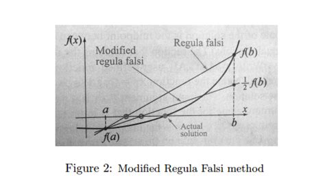 Solved Modified Regula Falsi Method Frequently In The Chegg Com