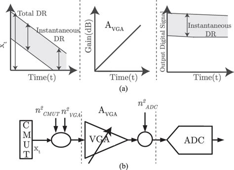 Figure 1 From A Low Power High Dynamic Range Receiver System For In Probe 3 D Ultrasonic Imaging