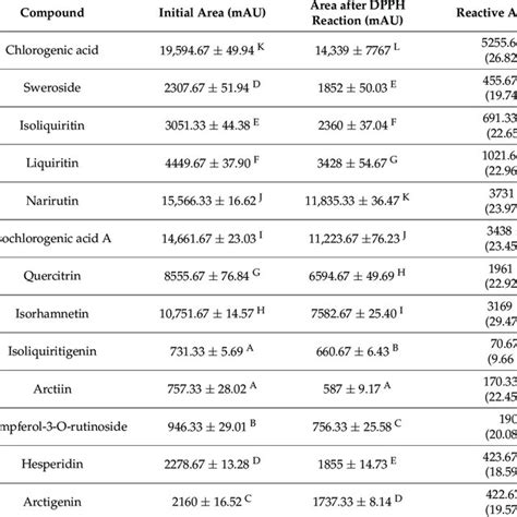 Screening Of Antioxidant Potential Of Lcpe Compounds Download Scientific Diagram