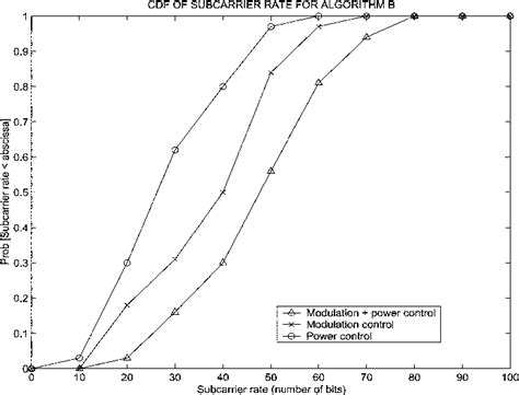 Figure 3 From Cross Layer Adaptive Techniques For Throughput Enhancement In Wireless Ofdm Based