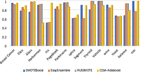 Performance Comparison Of Cssa Adaboost With Three State Of The Art