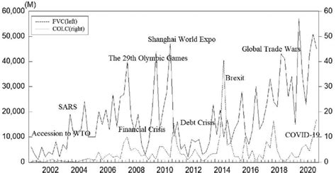 The Trends Of Fvc And Colc Source Authors Calculation Download Scientific Diagram