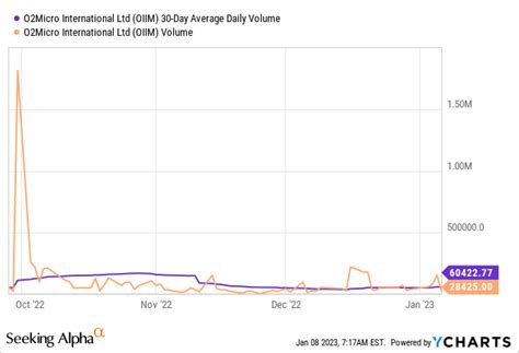 O2micro International Limited Green Light To Buy Nasdaqoiim