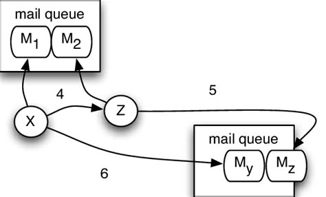 Concurrent Actor Machines Download Scientific Diagram