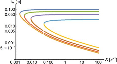 Valid Steady State Combinations Of Parameters Lambda 0 Lambda Download Scientific