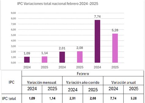 La Inflación En Colombia Con El 528 Y Villavicencio 530 Febrero